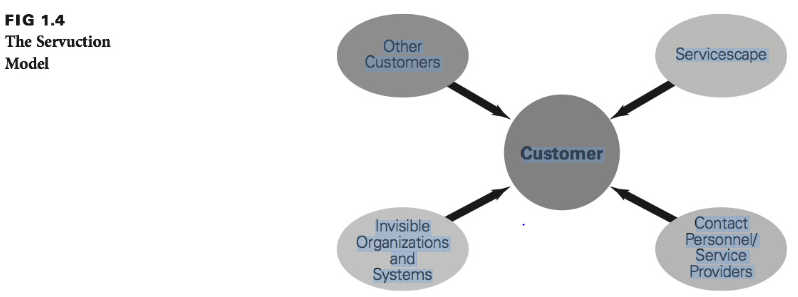 Solved In contrast to goods, services are intangible | Chegg.com