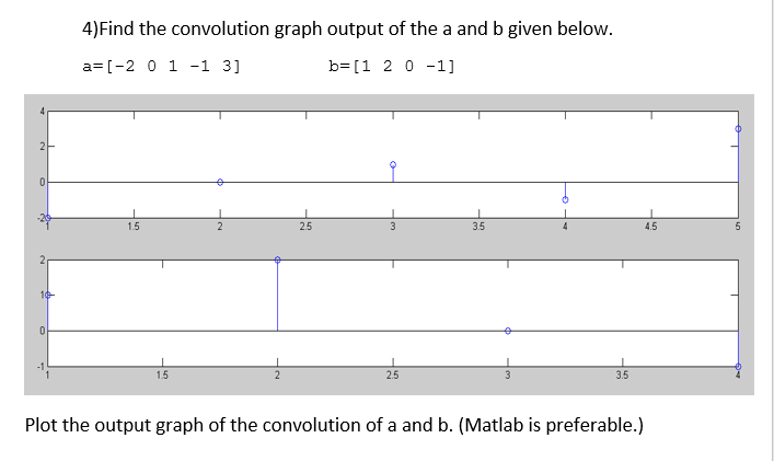 Solved 4)Find the convolution graph output of the a and b | Chegg.com