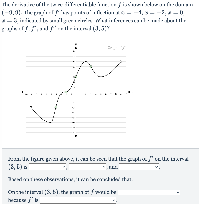 Solved The derivative of the twice-differentiable function f | Chegg.com