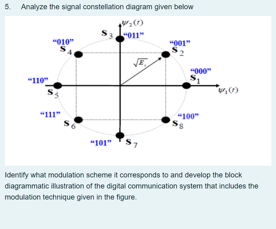 Solved 5. Analyze the signal constellation diagram given | Chegg.com