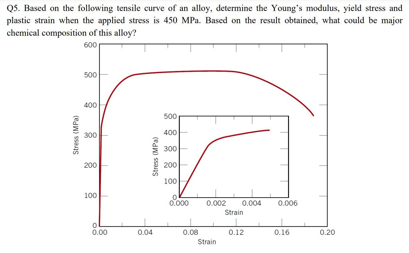 Solved Q5. Based on the following tensile curve of an alloy, | Chegg.com Solved Q5. Based on the following tensile curve of an alloy, | Chegg.com