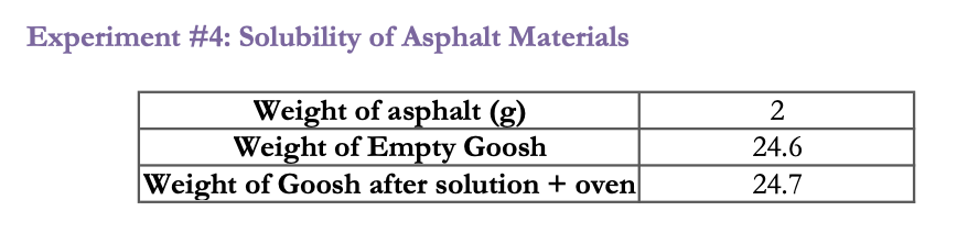 Solved calculate the Solubility of Asphalt cement Materials | Chegg.com
