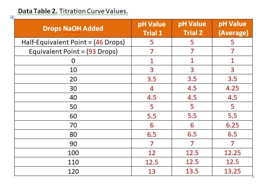 Solved Using the data collected in Data Table2, create a | Chegg.com