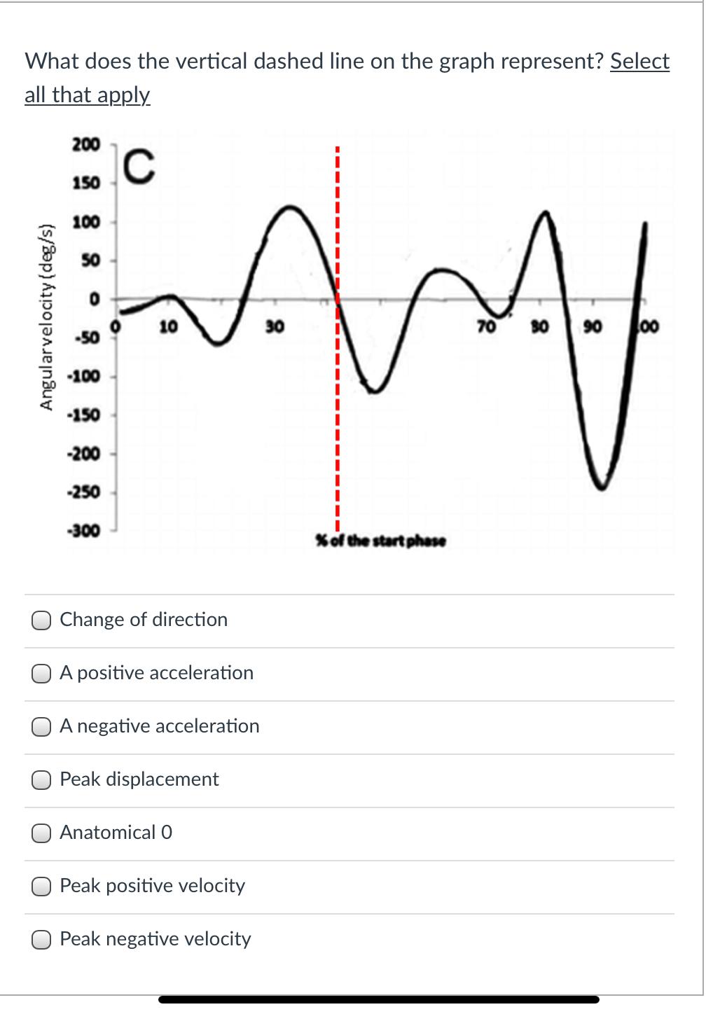 Solved What does the vertical dashed line on the graph | Chegg.com
