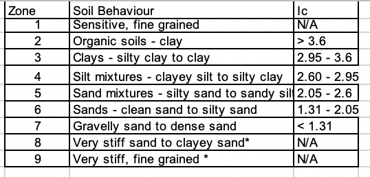 Solved \begin{tabular}{|c|l|l|} \hline Zone & Soil Behaviour | Chegg.com