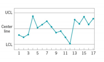 Solved Consider the control chart shown here. Are any of the | Chegg.com