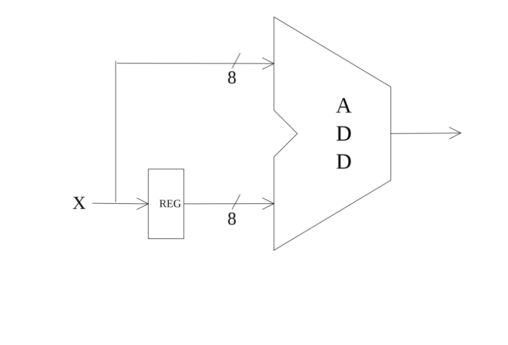 Solved Assuming (as usual) that all registers are clocked | Chegg.com