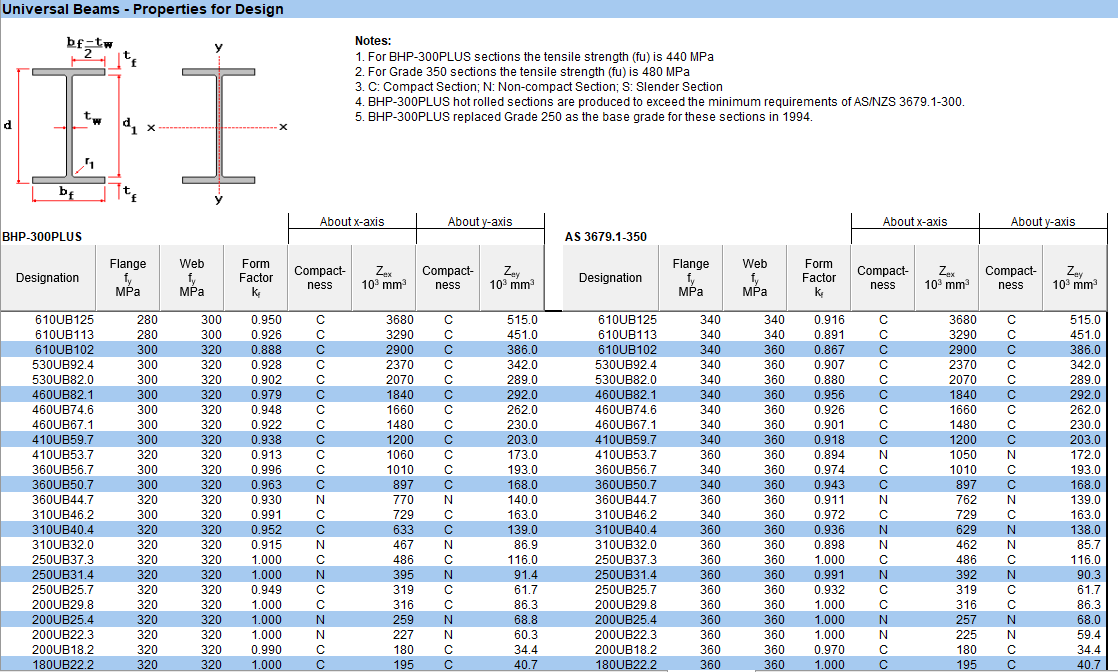 Solved Consider a universal beam BHP-300PLUS 410UB53.7 with | Chegg.com