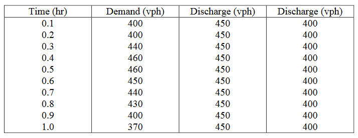 The peak hourly demand (arrival) and discharge rates | Chegg.com