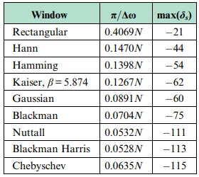 Window Rectangular Hann Hamming Kaiser, B=5.874 | Chegg.com