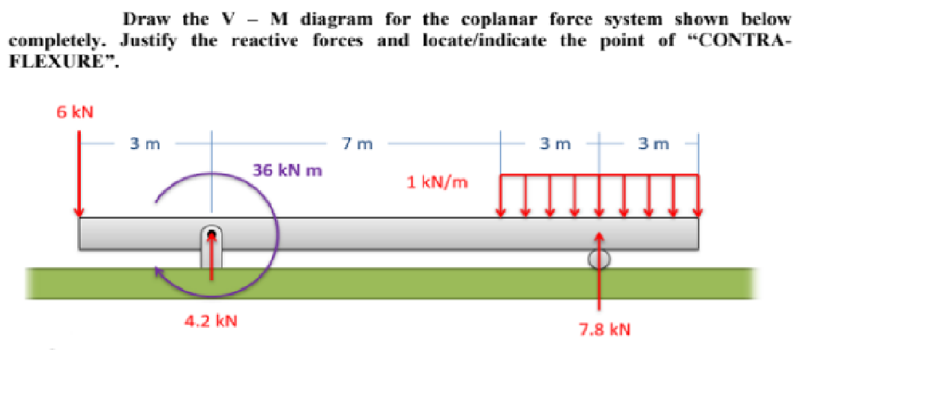 Solved Draw the V M diagram for the coplanar force system | Chegg.com