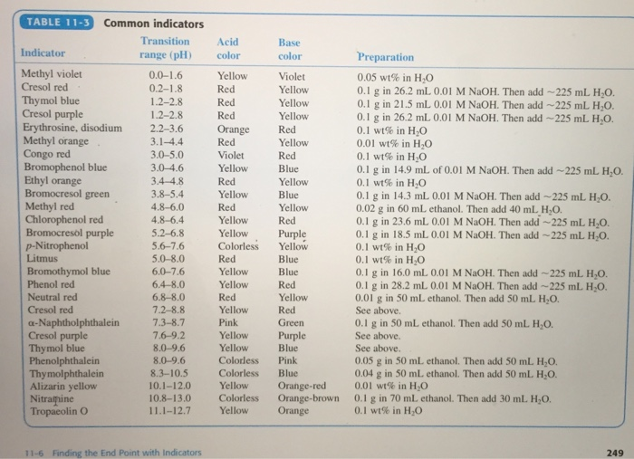 Solved 11-F. Select indicators from Table 11-3 that would be | Chegg.com