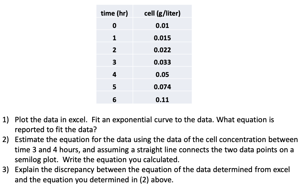 Solved 1 Plot The Data In Excel Fit An Exponential Curve To