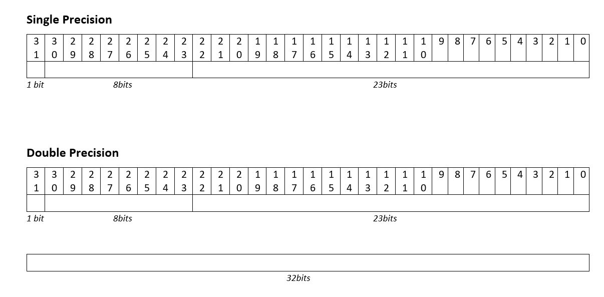 Solved 5 Show The Ieee 754 Binary Representation Of The 