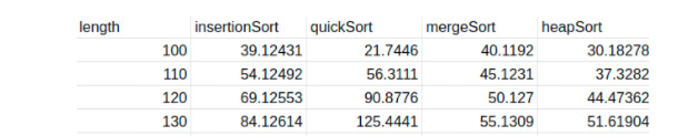 Solved For the main method under SortingTest: Time how long | Chegg.com