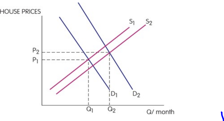 Solved Housing prices in the UK are generally very high, | Chegg.com