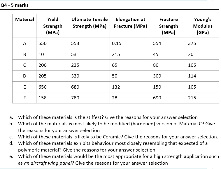 Solved Q4 - 5 marks Material Yield Strength (MPa) Ultimate | Chegg.com