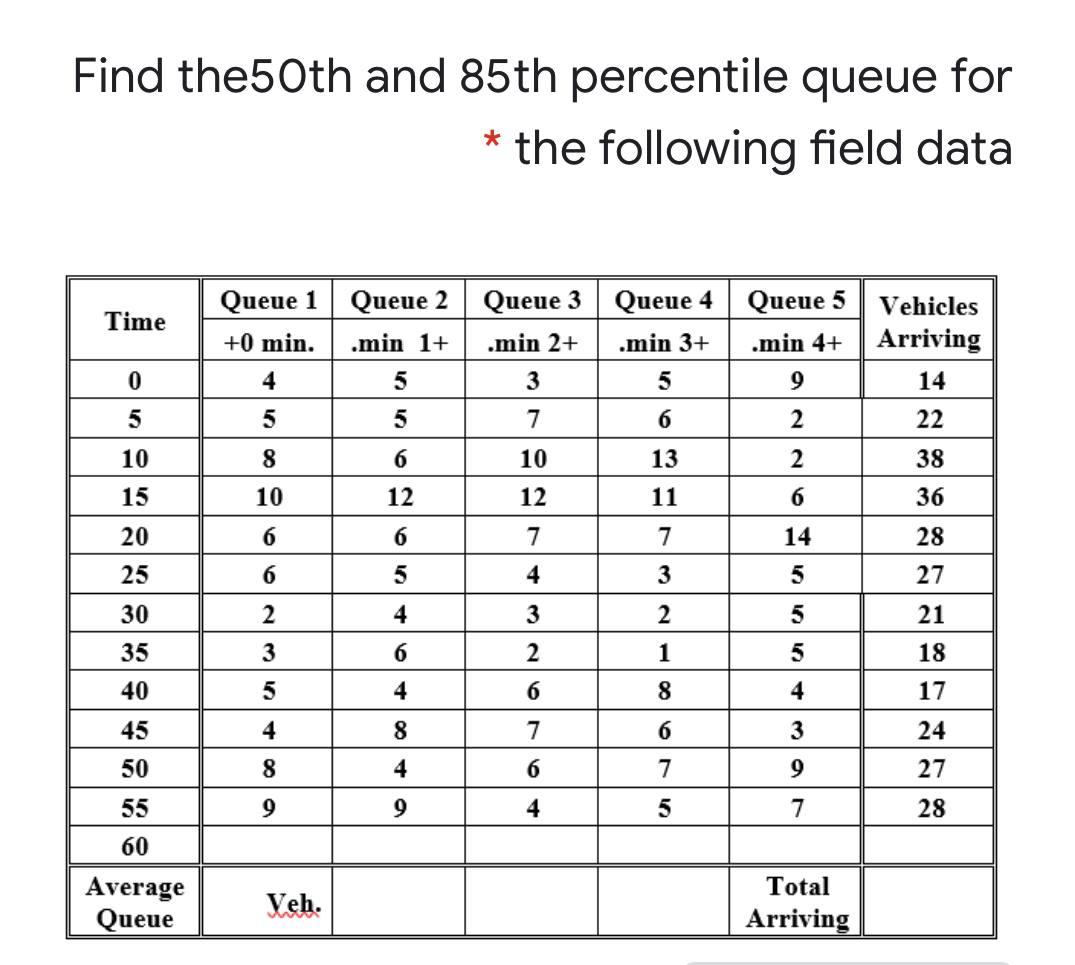 Find the50th and 85th percentile queue for * the | Chegg.com