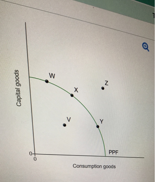Solved Use the following production possibilities frontier | Chegg.com