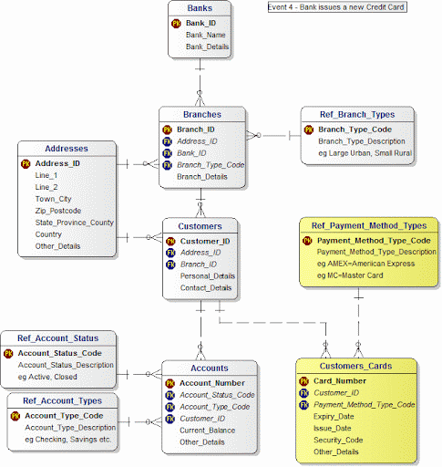 Draw a ER Diagram 3NF for the following question(The | Chegg.com