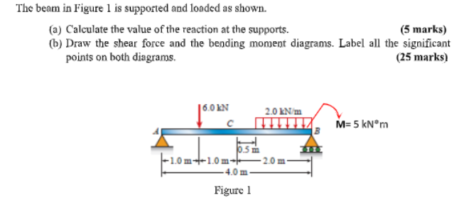 Solved The beam in Figure 1 is supported and loaded as | Chegg.com
