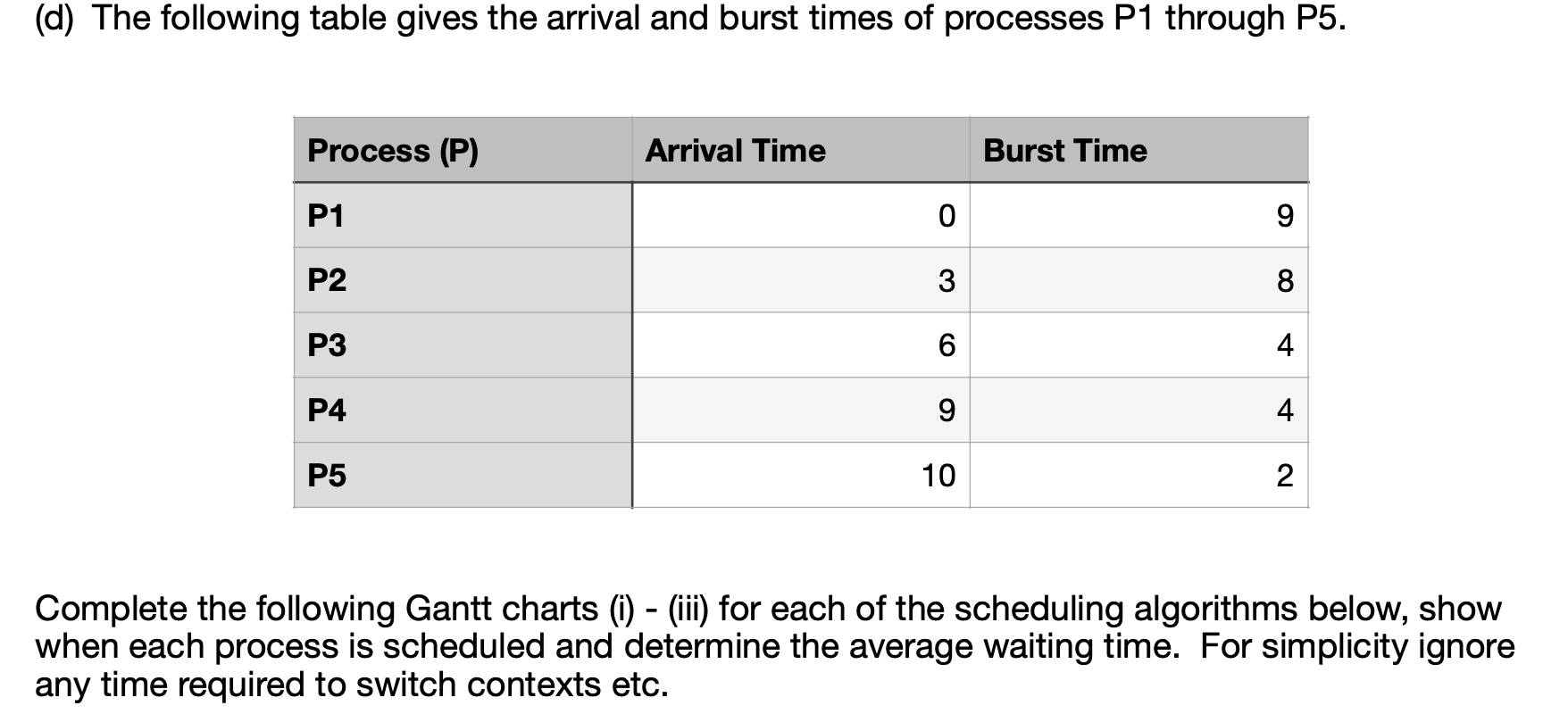 Solved (d) The following table gives the arrival and burst | Chegg.com