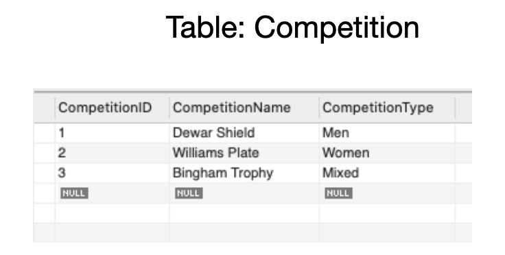 Solved Table: Team 2 72 12 TeamID TeamName TeamType ClubID | Chegg.com