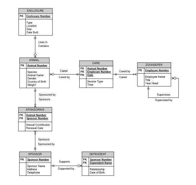 Solved Write SQL statements to create a database | Chegg.com