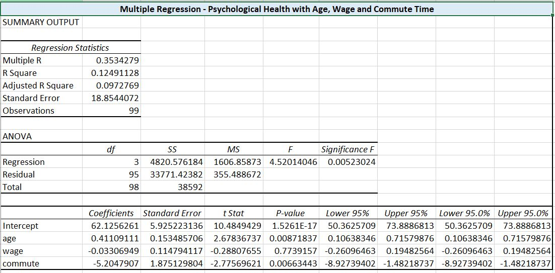 Solved For the below given Multiple Regression Output, carry | Chegg.com