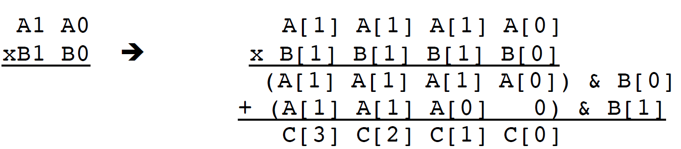 Solved Design a 2-bit multiplier with a enable signal, and | Chegg.com