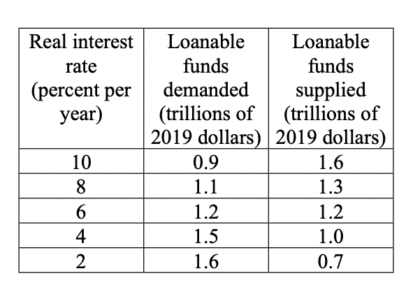 Solved The table above shows the loanable funds supply and | Chegg.com