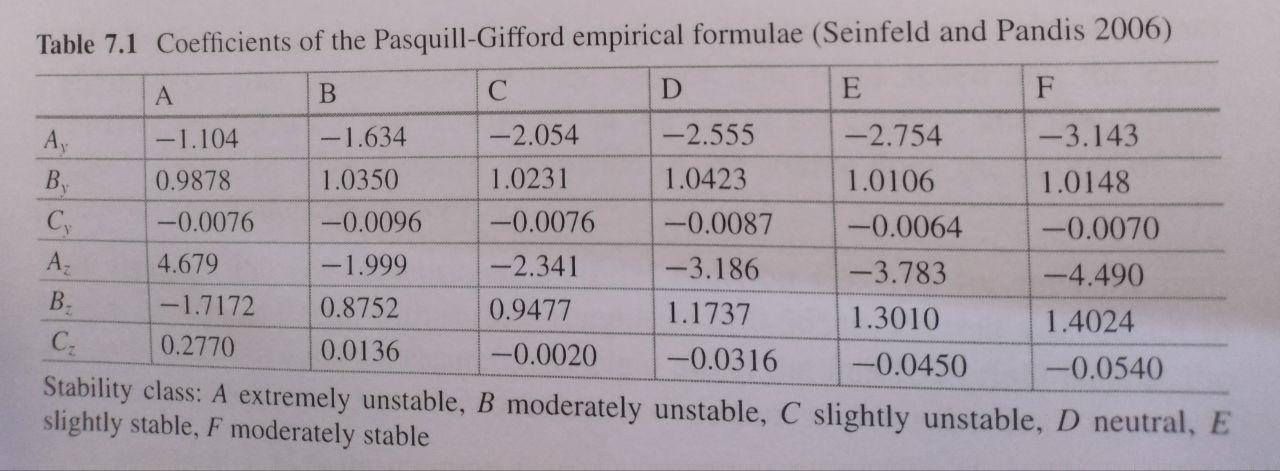 Solved Question /A: The dispersion parameters (σy and σz) | Chegg.com