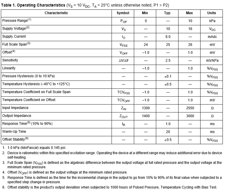 Solved 4. (sensor specs) The MPX2010 pressure sensor data | Chegg.com