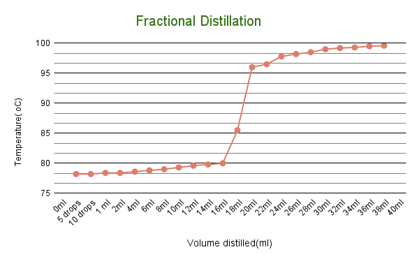 Solved From the fractional distillation curve, determine the | Chegg.com