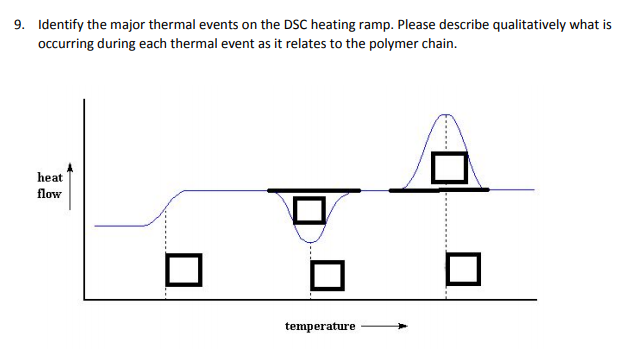 Solved 9. Identify the major thermal events on the DSC | Chegg.com