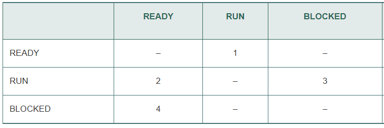 Solved The following state transition table is a simplified | Chegg.com