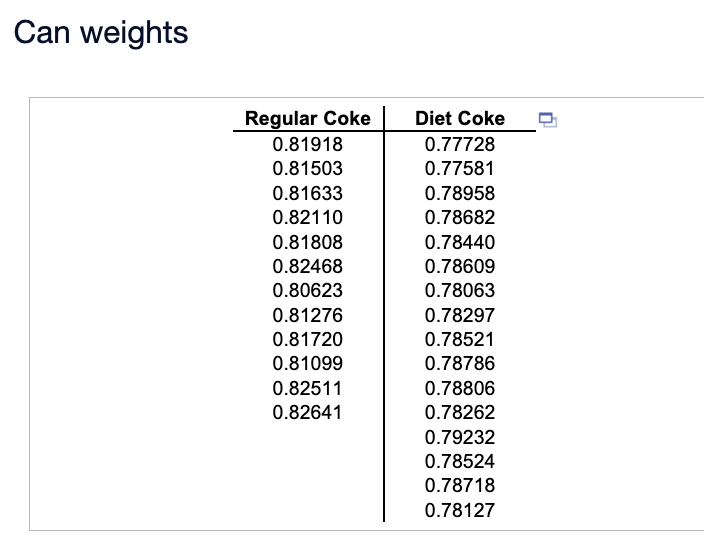 Solved Listed in the accompanying table are weights (lb) of | Chegg.com