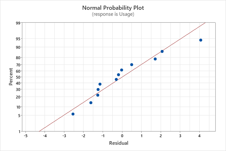 Solved Normal Probability PlotNormal Probabilitv PlotVersus | Chegg.com