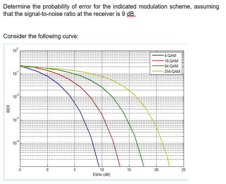 Solved Determine the probability of error for the indicated | Chegg.com