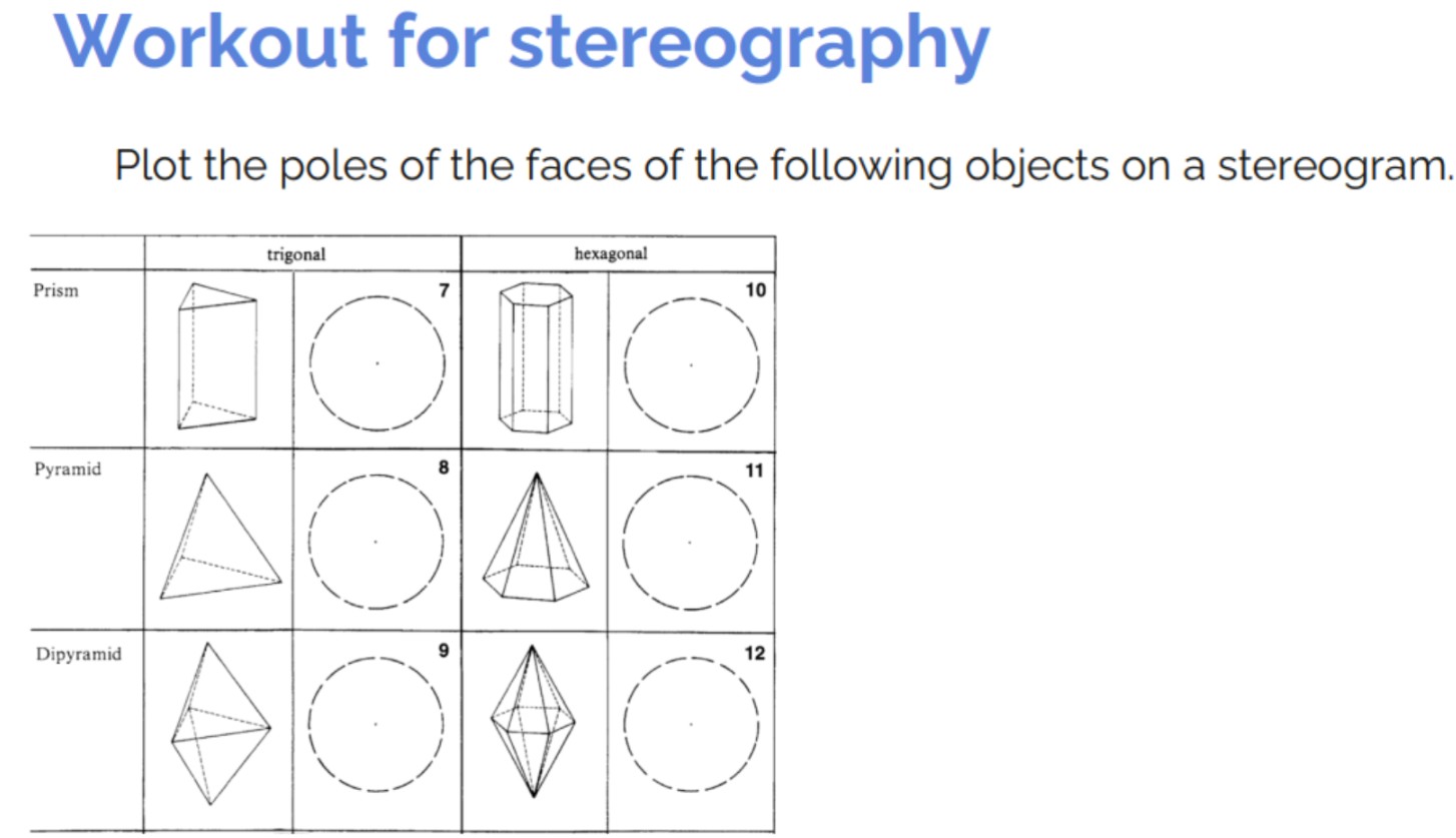 Solved Workout for stereographyPlot the poles of the faces | Chegg.com