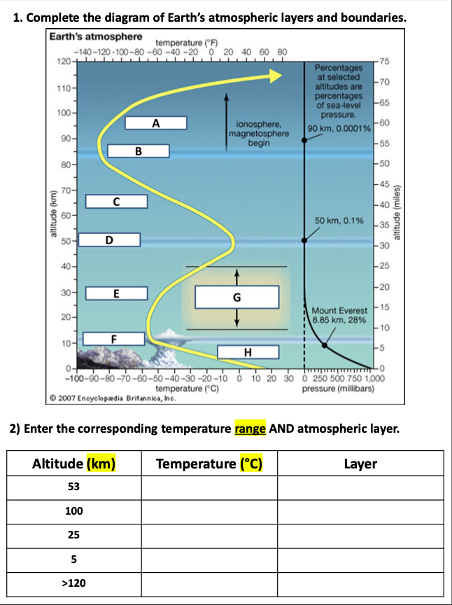 Solved 70 1. Complete the diagram of Earth's atmospheric | Chegg.com