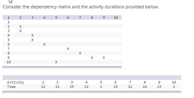 Solved Consider the dependency matrix and the activity | Chegg.com
