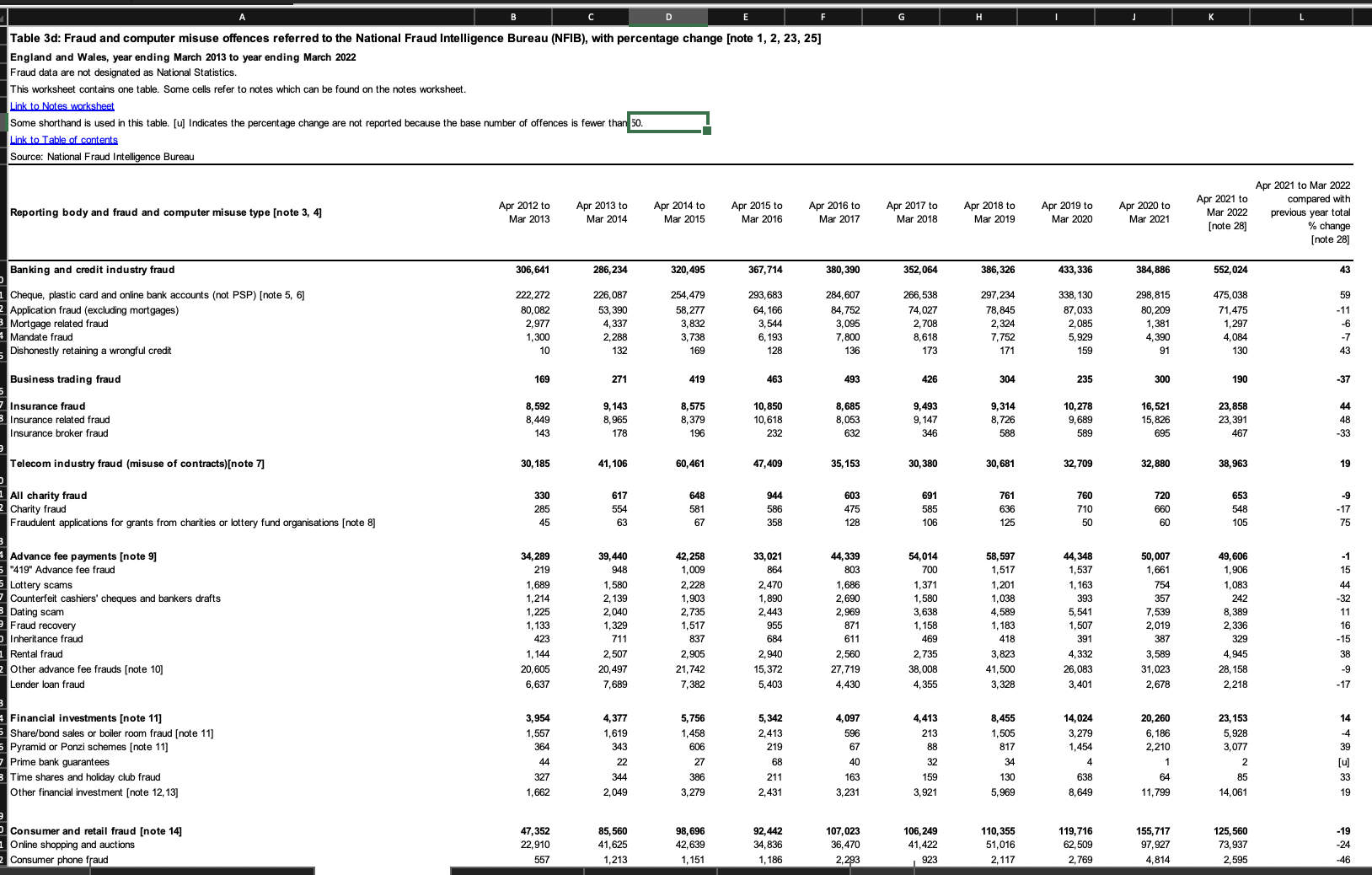 Table 3d: Fraud and computer misuse offences referred | Chegg.com