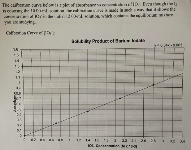 Solved The calibration curve below is a plot of absorbance | Chegg.com