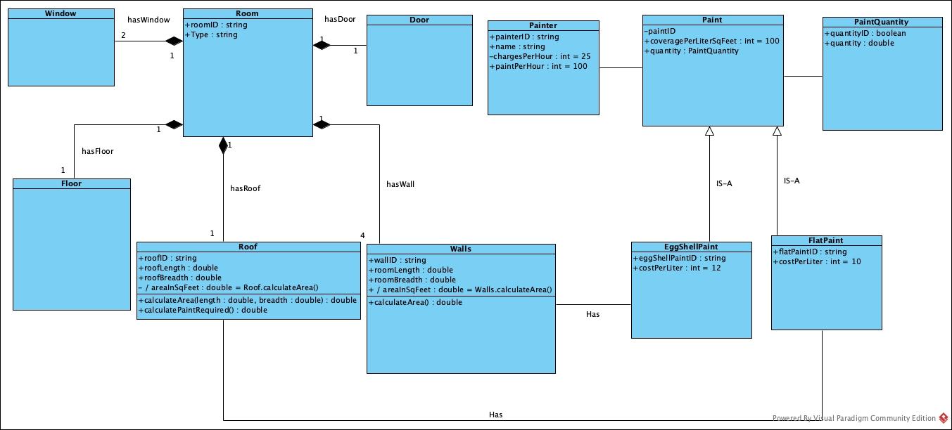 Solved Develop a class diagram Maddy Painting and | Chegg.com
