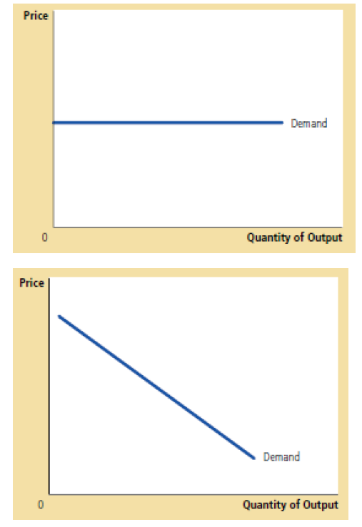 Solved You are given the above two Demand Curves.State and | Chegg.com