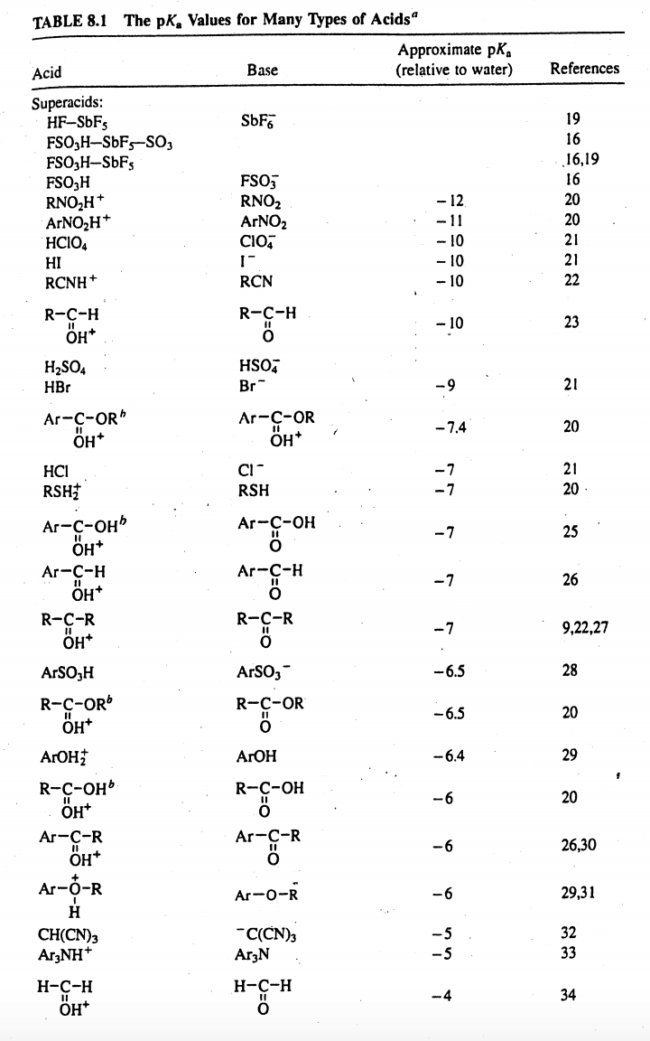 Solved Using the “Acidity Table” provided, suggest whether | Chegg.com