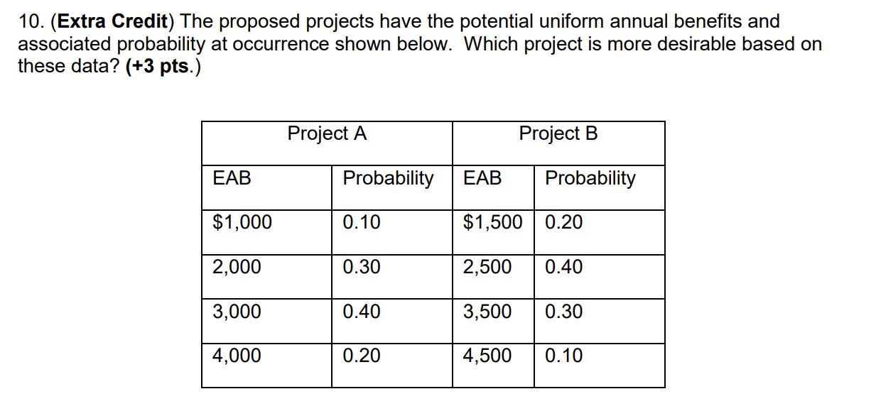 Solved 10. (Extra Credit) The proposed projects have the | Chegg.com