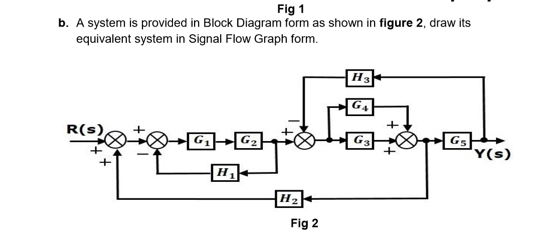 Solved Fig 1 b. A system is provided in Block Diagram form | Chegg.com