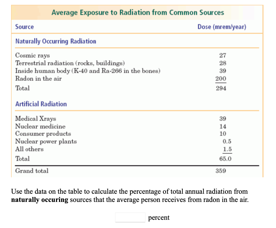 Solved Average Exposure to Radiation from Common Sources | Chegg.com